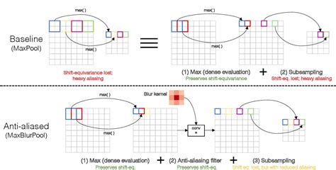 Figure 2 From Making Convolutional Networks Shift Invariant Again