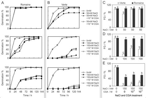 Seed Germination Of Romaine And Verte Under Combinations Of Nacl And Download Scientific