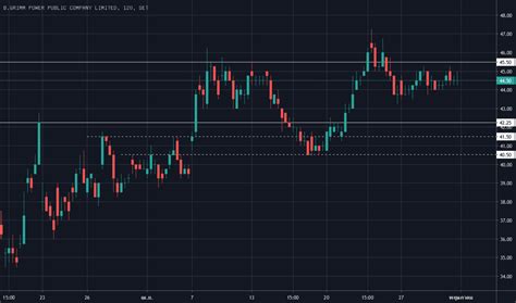 Bgrim ราคาและชาร์ตของหุ้น — Setbgrim — Tradingview