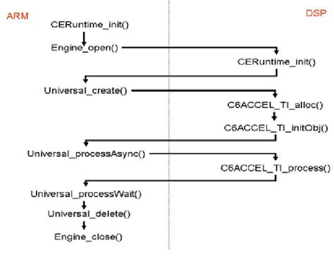 Design Architecture For Optimized Library Figure 4 Codec Engine Apis