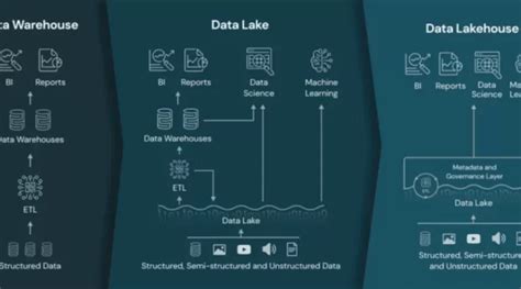 How To Build A 5 Layer Data Stack Customer Analytics