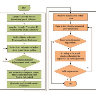 Flow Chart Of Measurement Error Indicator Construction Model Download Scientific Diagram