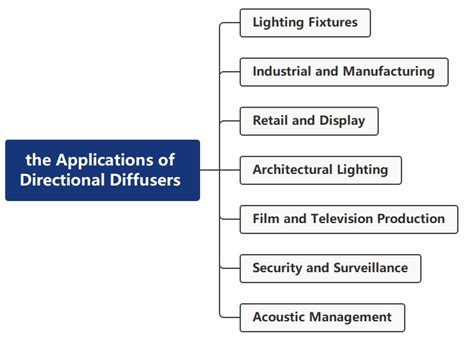 What Are The Applications Of Directional Diffusers