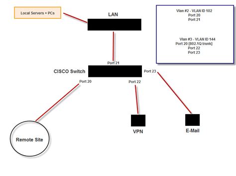 Can T Get VLANs To Work On A 300 Series Switch Cisco Community