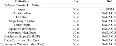 The Selected Auxiliary Data Using Genetic Algorithms For Predicting Soc