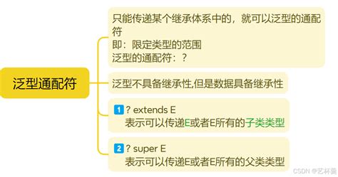 Java泛型之思维导图总结知识点和编译期安全到设计哲学java泛型思维导图 Csdn博客