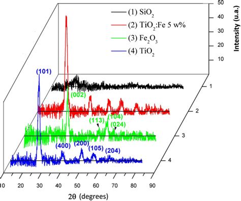 X Ray Diffractograms Of The Samples Of SiO 2 TiO 2 Fe 2 O 3 And Download Scientific