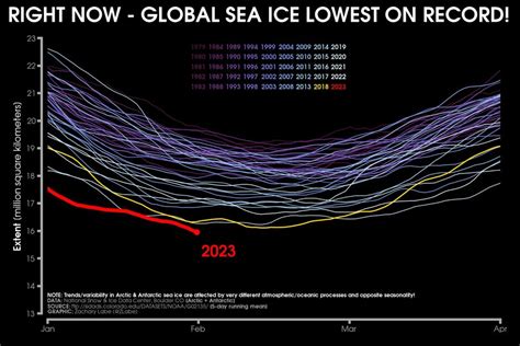 Congratulations Sapiens On Ushering In The Lowest Global Sea Ice Extent In The Satellite Record