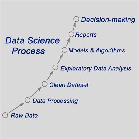 Omid Yousefian On Linkedin This Roadmap Shows How A Data Science Task