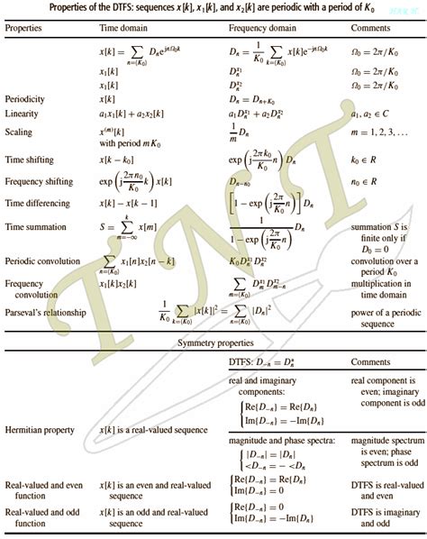 Tipsntricks Signals And Systems Formula Sheet Geometry Equations