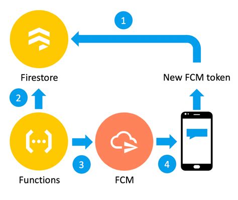 Send Data Notification With Cloud Functions For Firebase Part 2 By Mayuko Hirono Medium