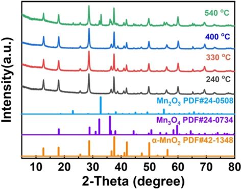 Pxrd Pattern Of 1d Mno2 At Different Pyrolysis Temperatures Download