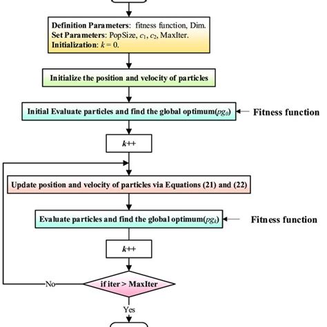 Principle Of Cpso Algorithm Principle Of Cpso Algorithm Download