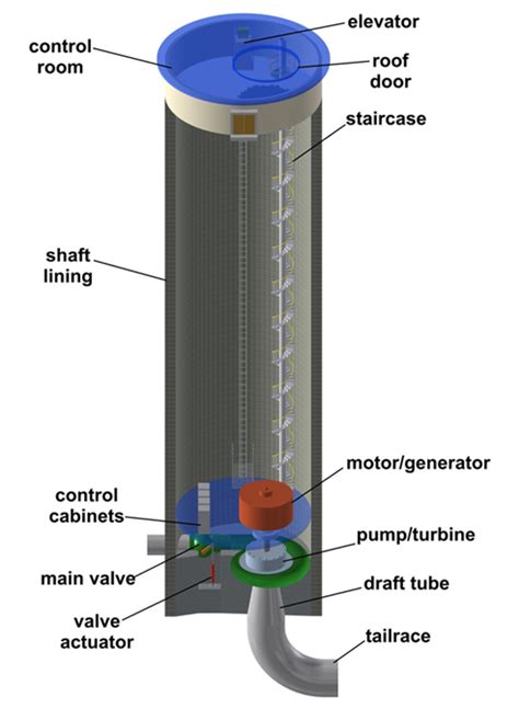 Gravity Power Energy Storage | Energía, Generador de energía