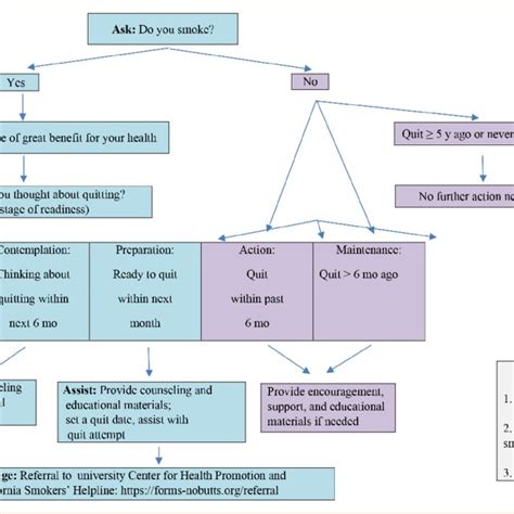 Smoking Cessation Algorithm Five As Download Scientific Diagram
