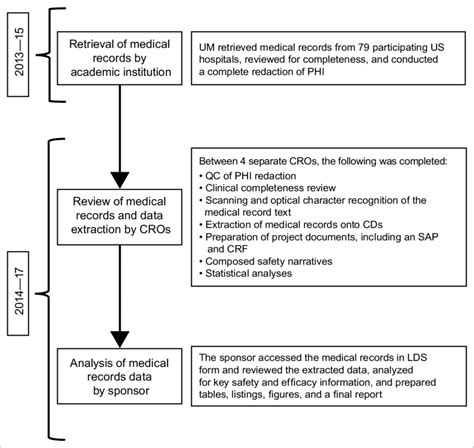 Medical Records Project Mrp Overview Cd Compact Disc Crf Case Download Scientific Diagram