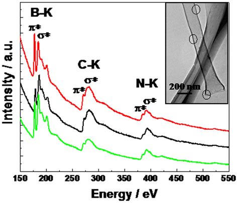 Eels Spectra Obtained From Different Parts Of An Individual Download Scientific Diagram