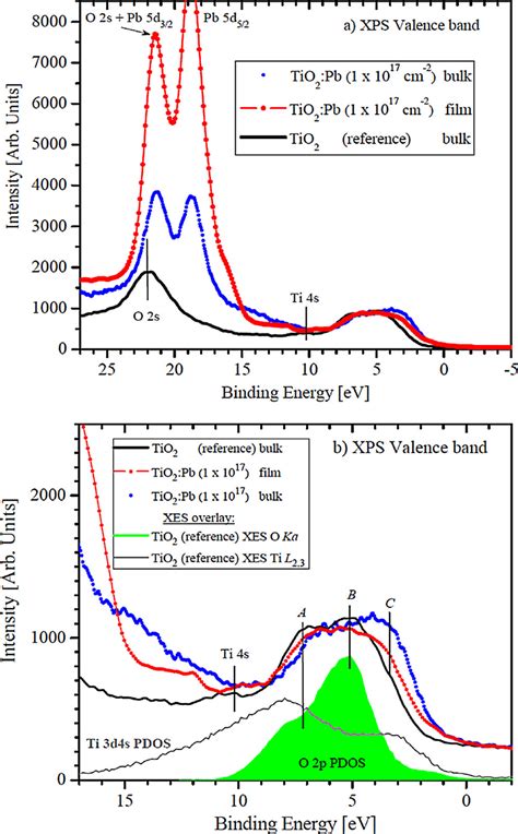 Xps Valence Band Spectra A Valence Band Structure Mapping For Tio2pb
