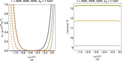 A The Electron Solid And Hole Dashed Equilibrium Number Densities