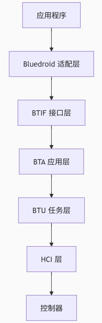蓝牙协议栈入门：bluedroid vs nimble 轻量级蓝牙协议栈 csdn博客