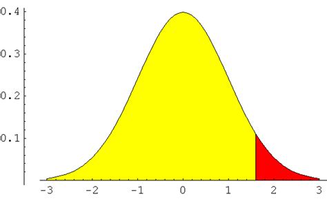 One Tailed Hypothesis Tests