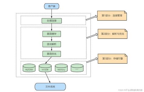 Mysql服务器处理查询请求的流程解析 Csdn博客