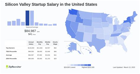 Salary Silicon Valley Startup Mar 2025 United States