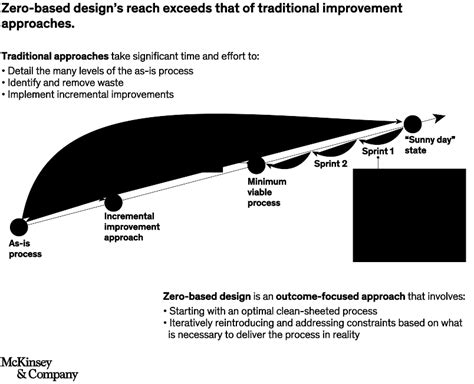 Unlocking Enterprise Efficiencies Through Zero Based Design Mckinsey