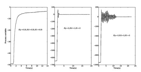 Block Diagram Of Pid Algorithm Implemented In The Controller Download Scientific Diagram