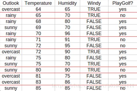 决策树（id3、c45、cart）简述id3算法的基本思想以及其建树算法的基本步骤 Csdn博客