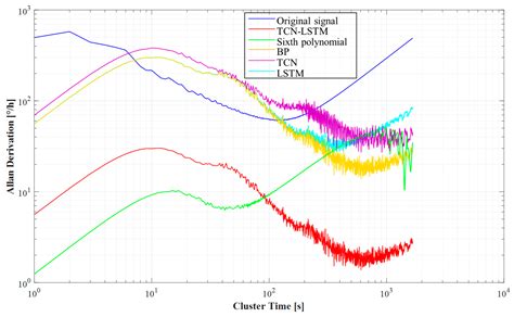 multi frame vibration mems gyroscope temperature compensation based on