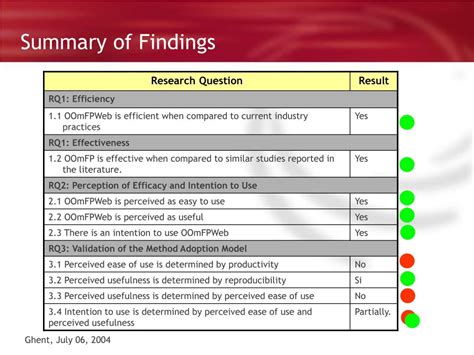 Ppt Validation Of The Method Adoption Model For Functional Size Measurement Of Web