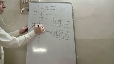 Simultaneous Equations Graphical Method Youtube