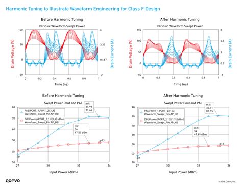 model based gan pa design basics the what and why of intrinsic i v