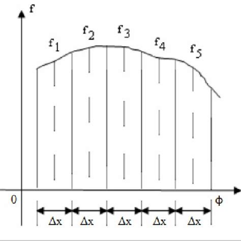 Numerical Integration 24 Download Scientific Diagram