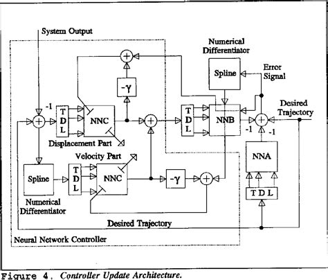 Figure 4 From Neural Network Based Adaptive Control Of A Flexible Link Manipulator Semantic
