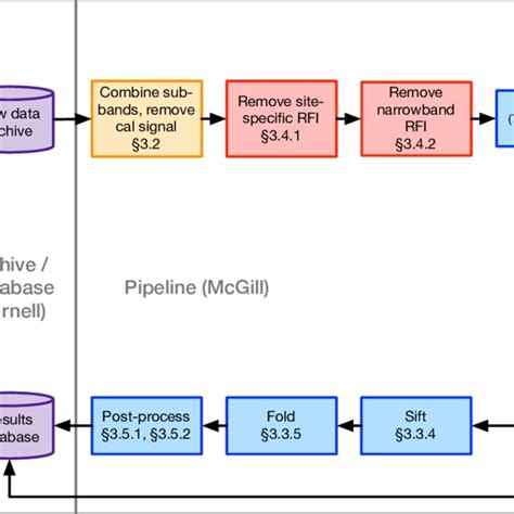 An Overview Of The Palfa Surveys Presto Based Pipeline The Color Of Download Scientific