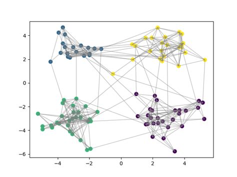 graph node clustering with a nonparametric model — gemclus 0 2 0