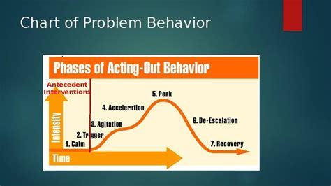 Principles Of Applied Behavior Analysis Day 3 Antecedent Interventions