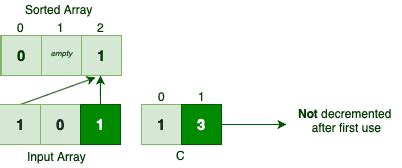 Counting Sort In Java Baeldung