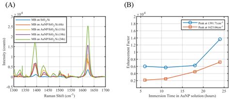 Design And Optimization Of A Gold And Silver Nanoparticle Based Sers Biosensing Platform