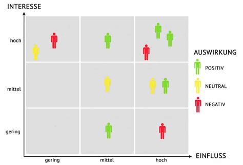 Was Ist Eine Stakeholder Matrix Wissen Kompakt T2informatik