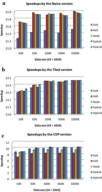 Performance Of Gpu Implementations On Double Precision Download
