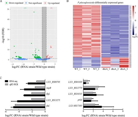 Deg Enrichment Analysis Of Pathogen Transcriptome Data A Volcano Plot