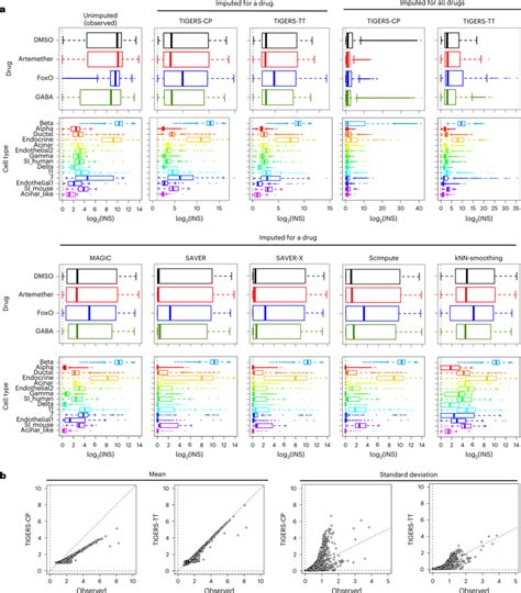 Verification Of The Imputation Ability Of Missing Values A Download Scientific Diagram