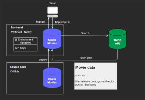 Github Chocounicorn Ghibli Movies App Do You Love Ghibli Movies In This App You Can Compare