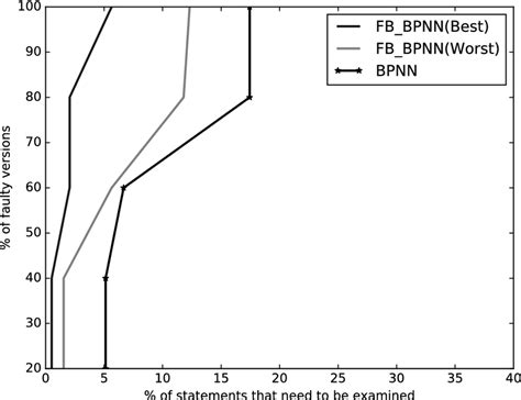 Effectiveness Comparison Between Existing Bpnn Method And The Proposed