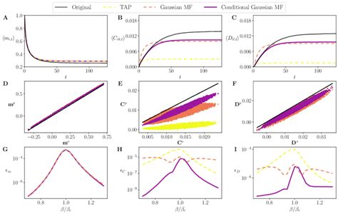 Approximation Of Neural Dynamics In The Sk Model Top Evolution Of Download Scientific Diagram