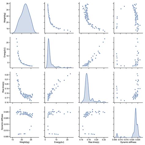 A Simulation Based Multi Objective Optimization Design Method For Pump