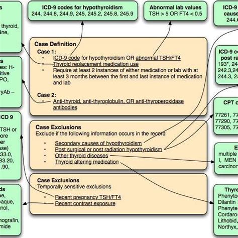 Hypothyroidism Algorithm Courtesy Of The Emerge Consortia Download Scientific Diagram